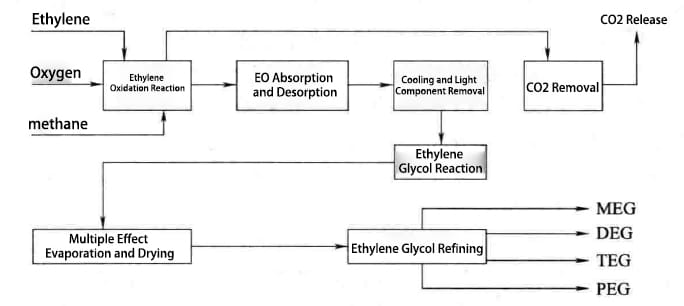 Valve Selection in Ethylene Oxide and Glycol Plants | SNBV FLOW